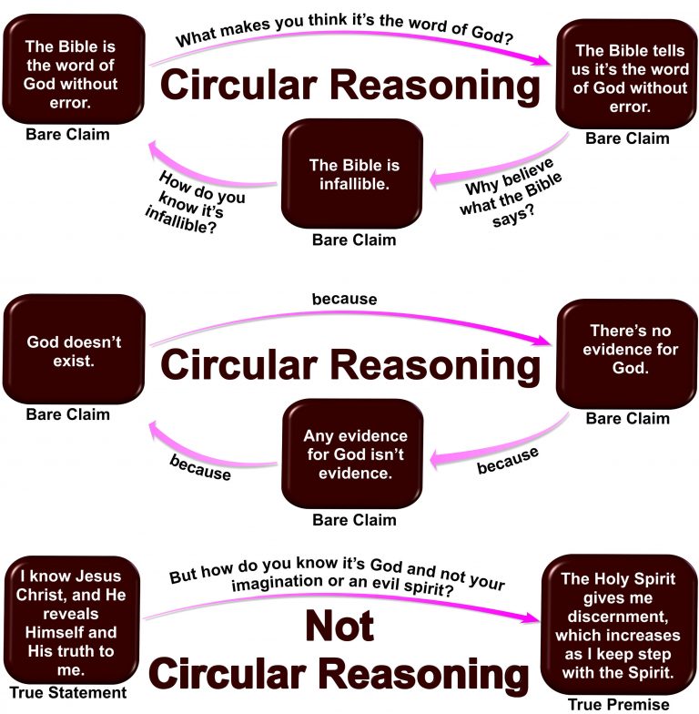 No Need for Circular Reasoning - Real Reality